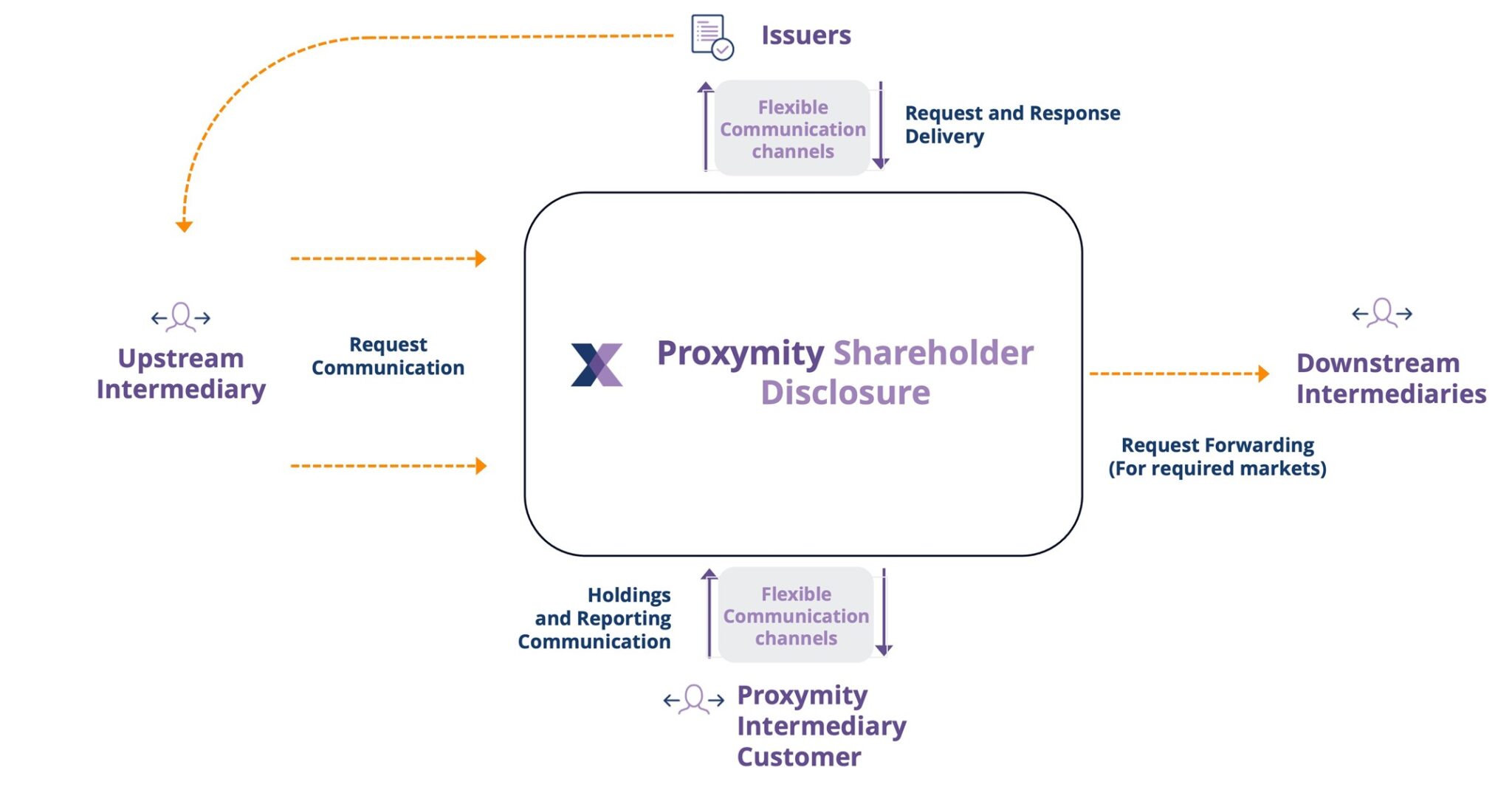 Proxymity Shareholder Disclosure - Proxymity